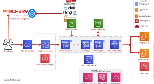 Semgrep A Practical Introduction | NotSoSecure